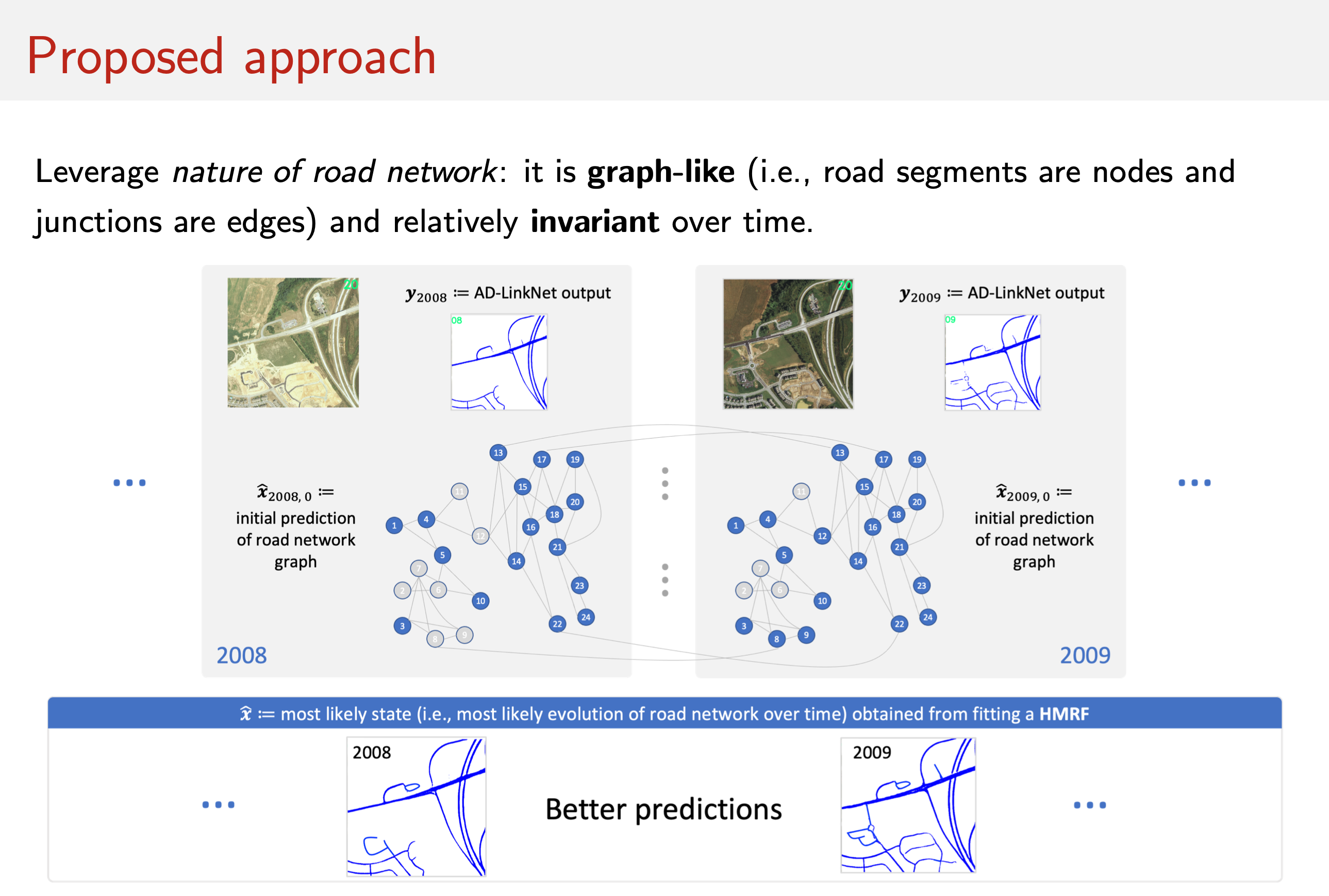 Hidden Markov random field for functional observed response | Ricardo ...